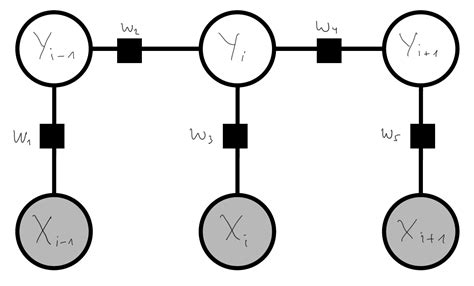 Machine Learning How Are The Weights Defined In A Linear Chain