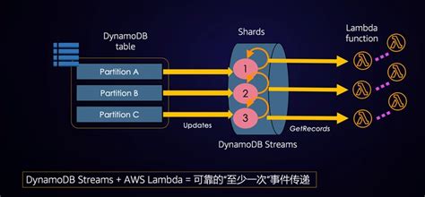 使用 Lambda 订阅amazon Dynamodb 变更数据，并传输到amazon Opensearch，实现全文检索 亚马逊aws官方博客