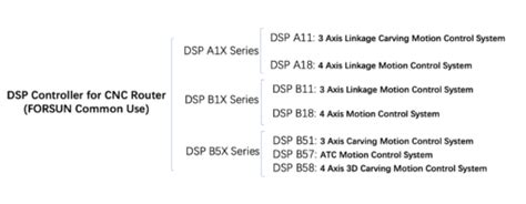 DSP Controller For CNC Router CNC Router Controller System