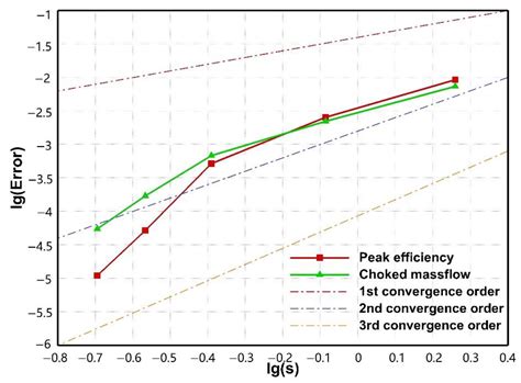 Energies Free Full Text Performance Improvement Of A Highly Loaded Transonic Centrifugal