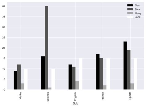 Dataframe Black Whitegray Bar Charts In Python Stack Overflow
