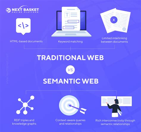 What Is Semantic Web And What It Means For Your Website Next Basket