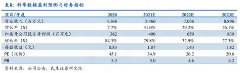 你知道科华数据盈利预测与财务指标怎样的 行行查 行业研究数据库