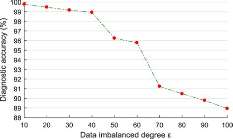 Figure 7 From An Improved Sparse Autoencoder And Multilevel Denoising Strategy For Diagnosing