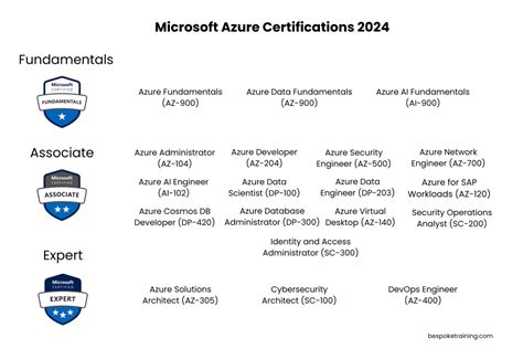 Azure Certification And Training Bespoke Training