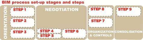Figure 1 1 From Bim Versus Plm Risks And Benefits Semantic Scholar