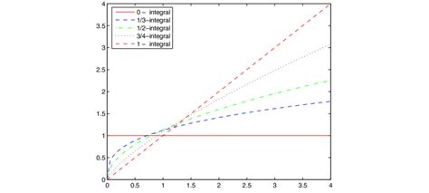 Fractional Integrals Of F ðtÞ ¼ 1 Download Scientific Diagram
