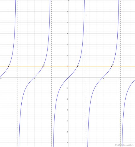 反函数和反三角函数反函数图像 Csdn博客