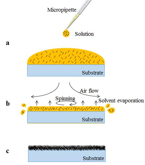 1 Spin Coating Stages A Solution Dripping B Rotation And Air Flow