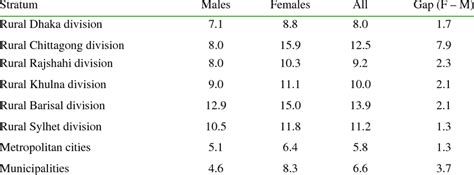 Rate Of Discrepancy By Stratum And Sex Download Table Rate Of Discrepancy By Stratum And Sex Download Table