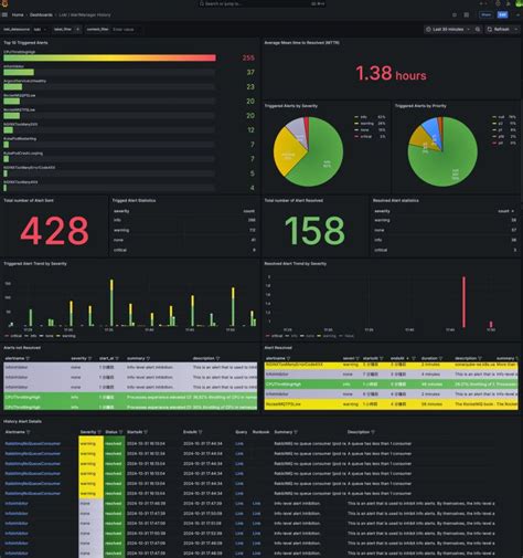 Hung Hsiang Hsu On Linkedin Alertsnitch A Powerful Tool For Visualizing Alert History I Recently
