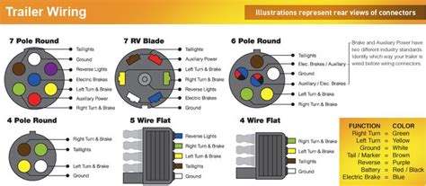 7 Pin Color Code For Trailer Wiring 3 Wire Trailer Lights Co