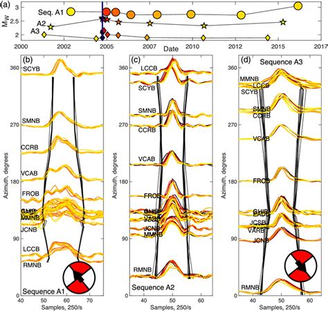Source Time Functions For All Earthquakes In The Three Sequences Show Download Scientific