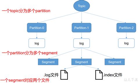 kafka系列（三）—— kafka工作流程分析 kafka读写流程 csdn博客
