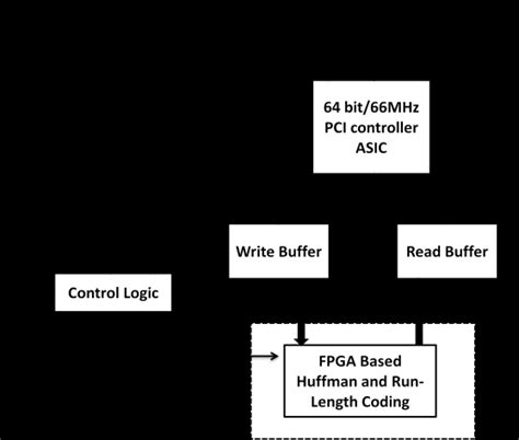 Block Diagram Layout Of PCI Add On Card Download Scientific Diagram