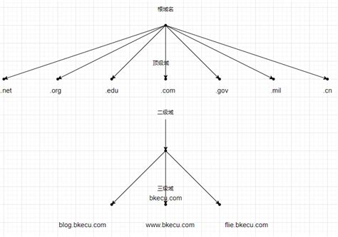 第四章 Bind域名dns技术 运维木子小李架构师之路 第四章 Bind域名dns技术 运维木子小李架构师之路