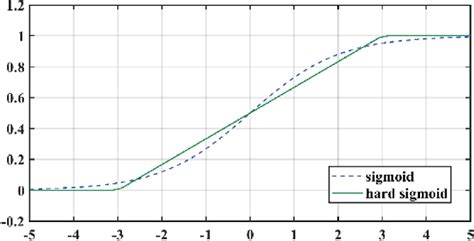 Comparison Diagram Of Sigmoid And Hard Sigmoid Download Scientific Diagram
