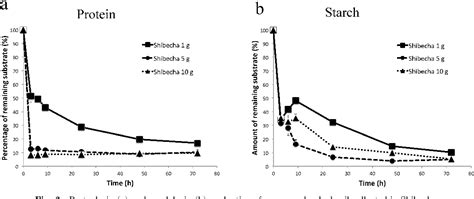 Figure 1 From Development Of A Soil Bioreactor For Efficiently