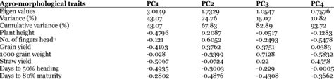 Eigen Values Factor Scores And Contribution Of First Four Principal
