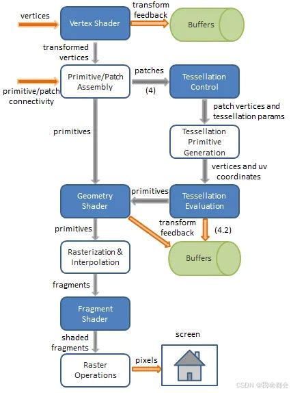 Opengl渲染管线(rendering Pipeline)介绍opengl Pipeline Csdn博客 Opengl渲染管线(rendering Pipeline)介绍opengl Pipeline Csdn博客