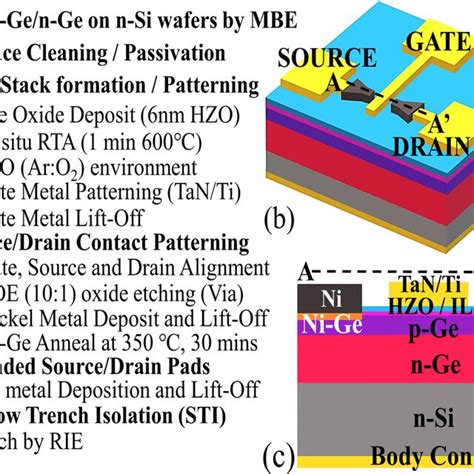 A Fabrication Flow For Fabrication Of P Ge On Si Nc Fet B Overall Download Scientific