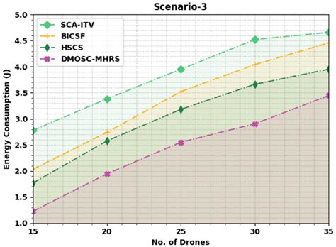 Drones Free Full Text Dwarf Mongoose Optimization Based Secure Clustering With Routing