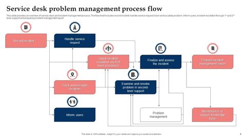 Service Desk Problem Management Ppt Powerpoint Presentation Complete