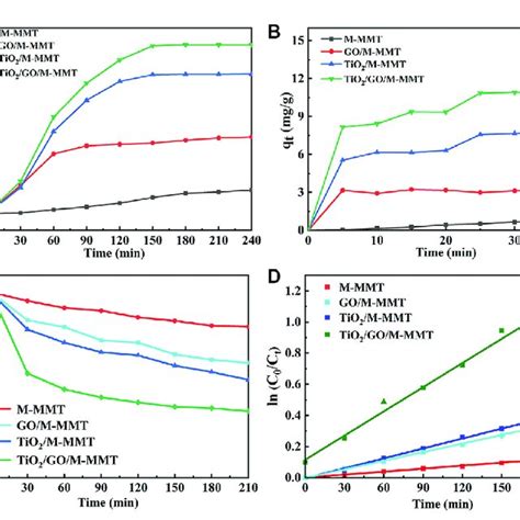 Photocatalytic Performance Curve Of Different Photocatalyst A The Download Scientific