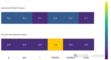 图解 Transformer超详细完整版 图解transformer CSDN博客