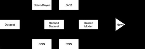 Steps Of Text Classification Model Download Scientific Diagram