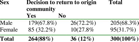 Sex And Decision To Return To Origin Community Download Scientific Diagram