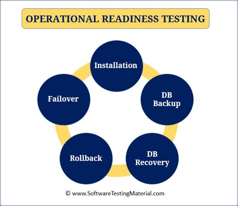 What Is Operational Acceptance Testing Oat Software Testing Material