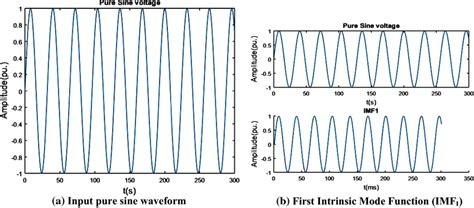 Input Sinusoidal Waveform With Its Corresponding First Imf Download Scientific Diagram Input Sinusoidal Waveform With Its Corresponding First Imf Download Scientific Diagram