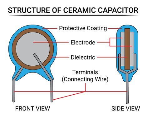 Ceramic Capacitor Construction Electronic Component 25747540 Vector