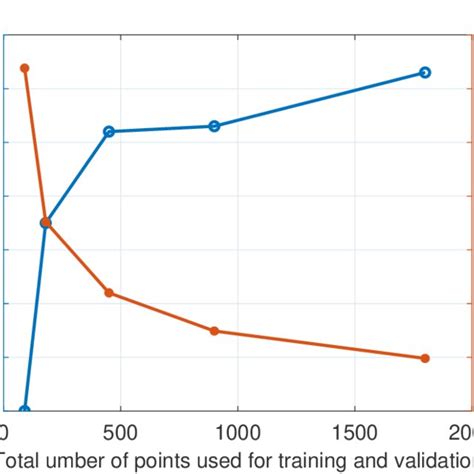 Accuracy Mean And Coefficient Of Variation Standard Deviation Over The