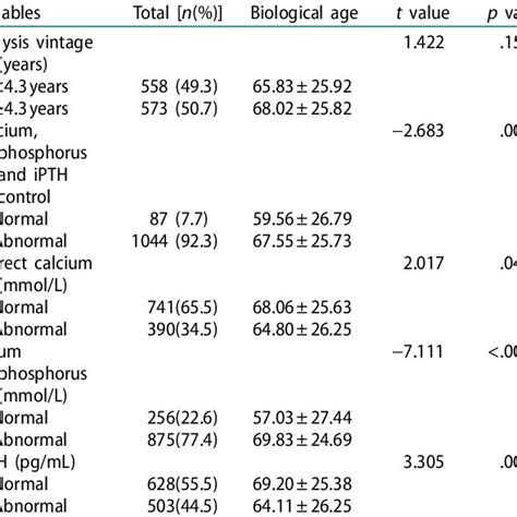 The Differences In Biological Age Between Different Groups Download