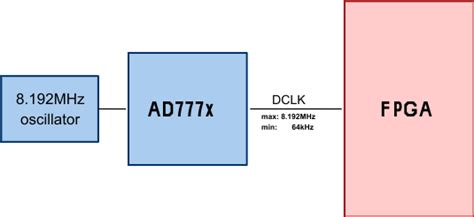 Ad777x Ardz Hdl Project — Hdl Documentation