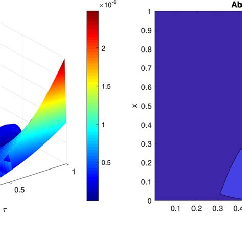 A Plot Of Absolute Error B The Contour Plot Of Absolute Error