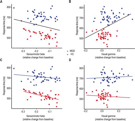Correlation Between Sensorimotor Betavisual Gamma Activity And