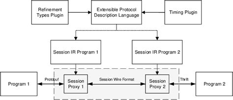 Figure 1 From Behavioural Types For Heterogeneous Systems Position