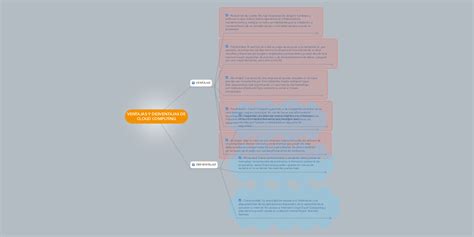 Ventajas Y Desventajas De Cloud Computing Mindmeister Mapa Mental