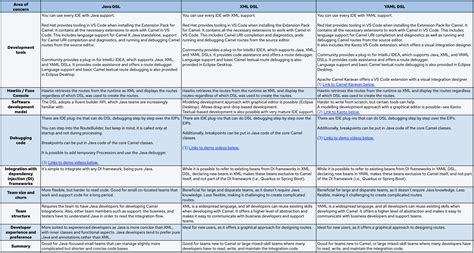 Which Camel Dsl Should You Use Red Hat Developer