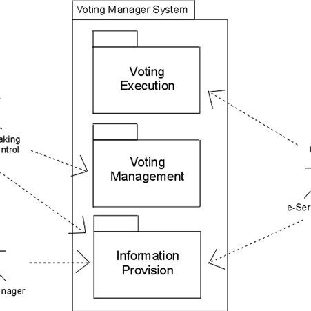 Voting System Functionalities According To Goals And Interactions Download Scientific Diagram