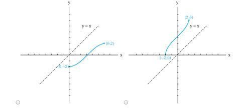 solved the graph of a one to one function f is shown use