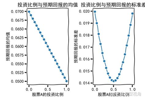 巧用蒙特卡洛算法进行敏感性分析 知乎