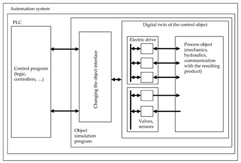 structure of a digital twin with plc implementation download