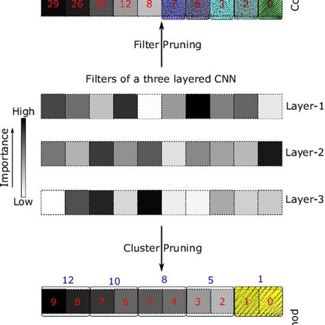 filter pruning vs cluster pruning for the demonstration purpose we