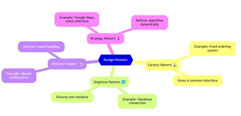 Designpatterns Softwareengineering Codingconcepts Lld