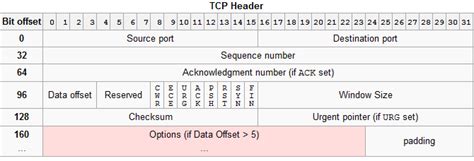 Features Of TCP And UDP The Veins Of Networking Route XP