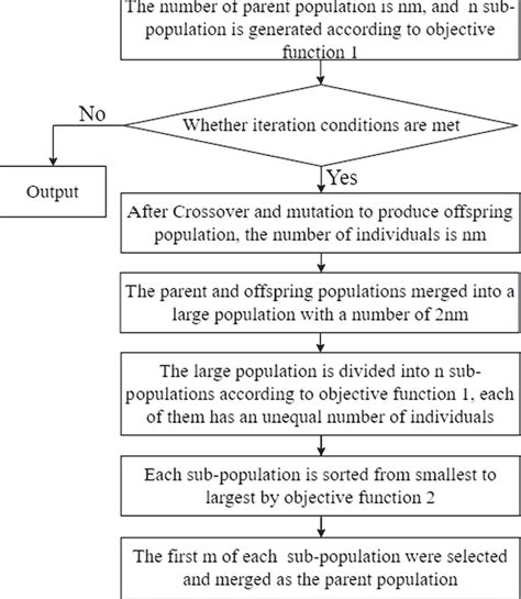 the flow chart of the npga algorithm download scientific diagram